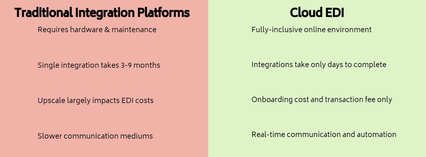 Cloud EDI Software Benefits that Every Small Business Must Know Cloud EDI Software Benefits that Every Small Business Must Know