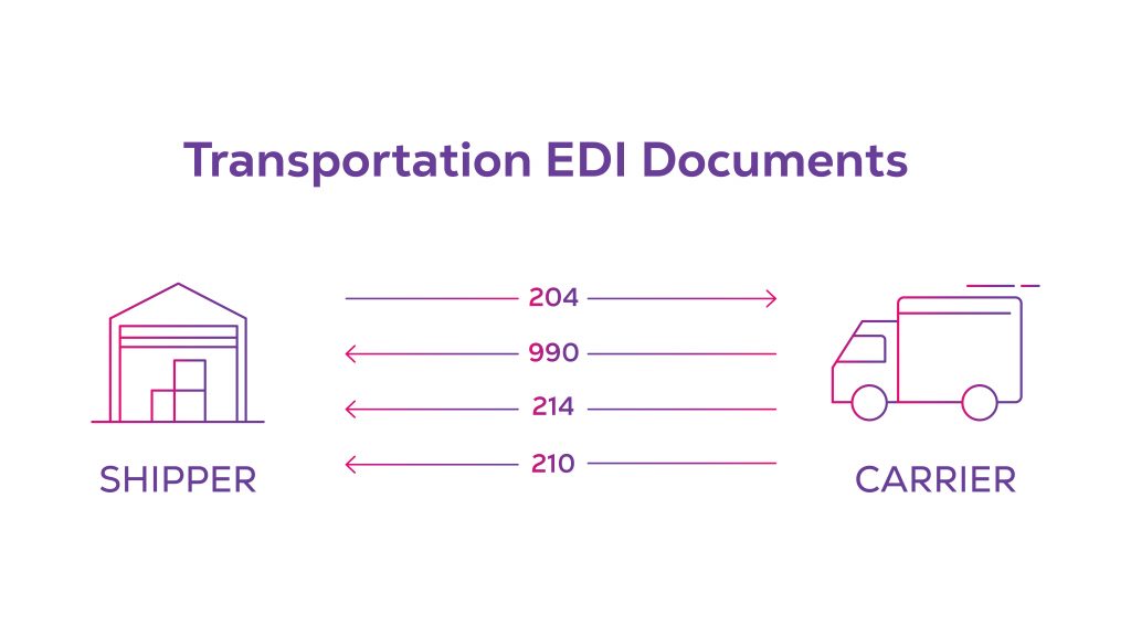 Transportation EDI Support Process And Benefits Transportation EDI Support Process And Benefits