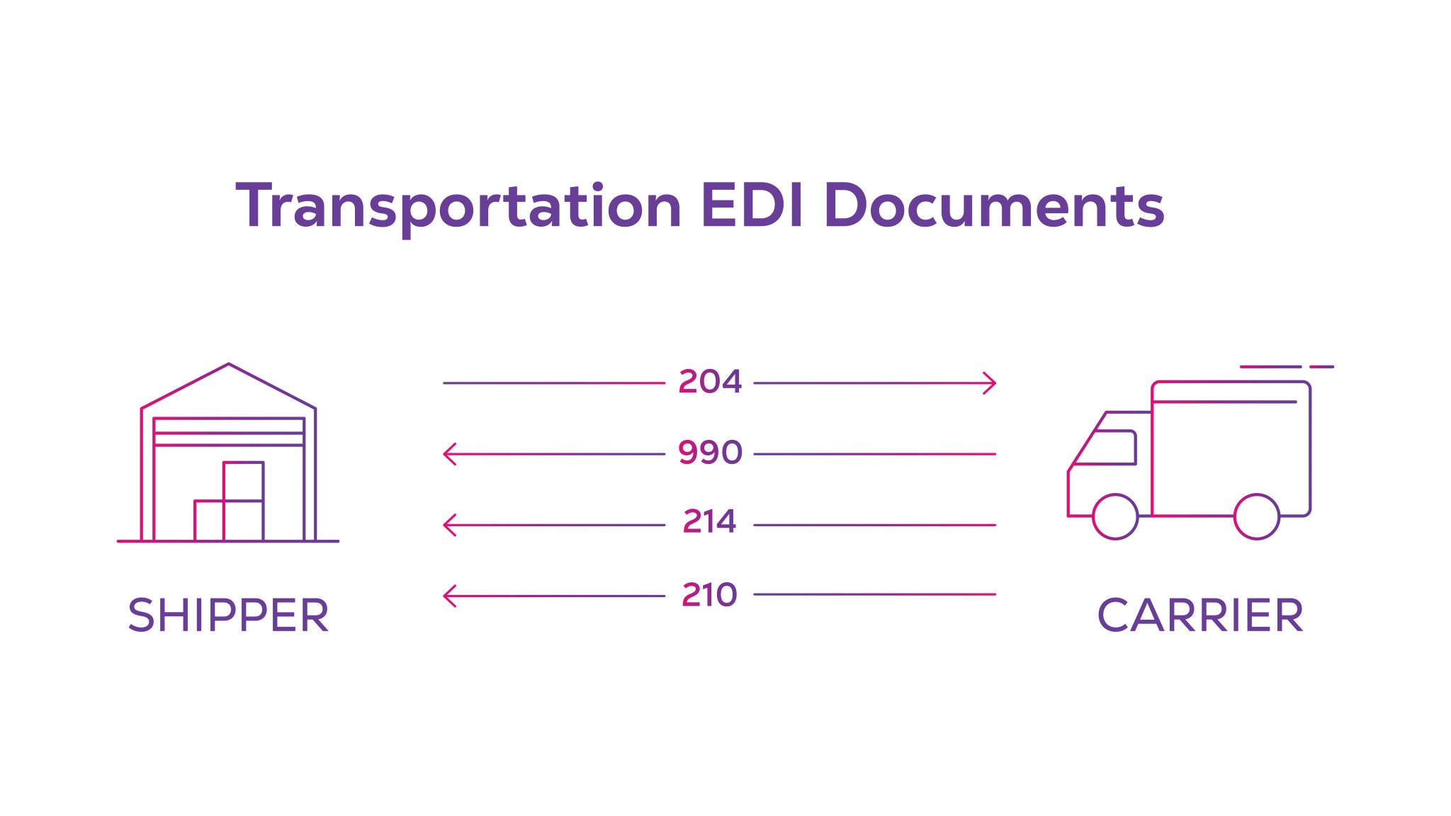 Transportation EDI - Support, Process, and Benefits
