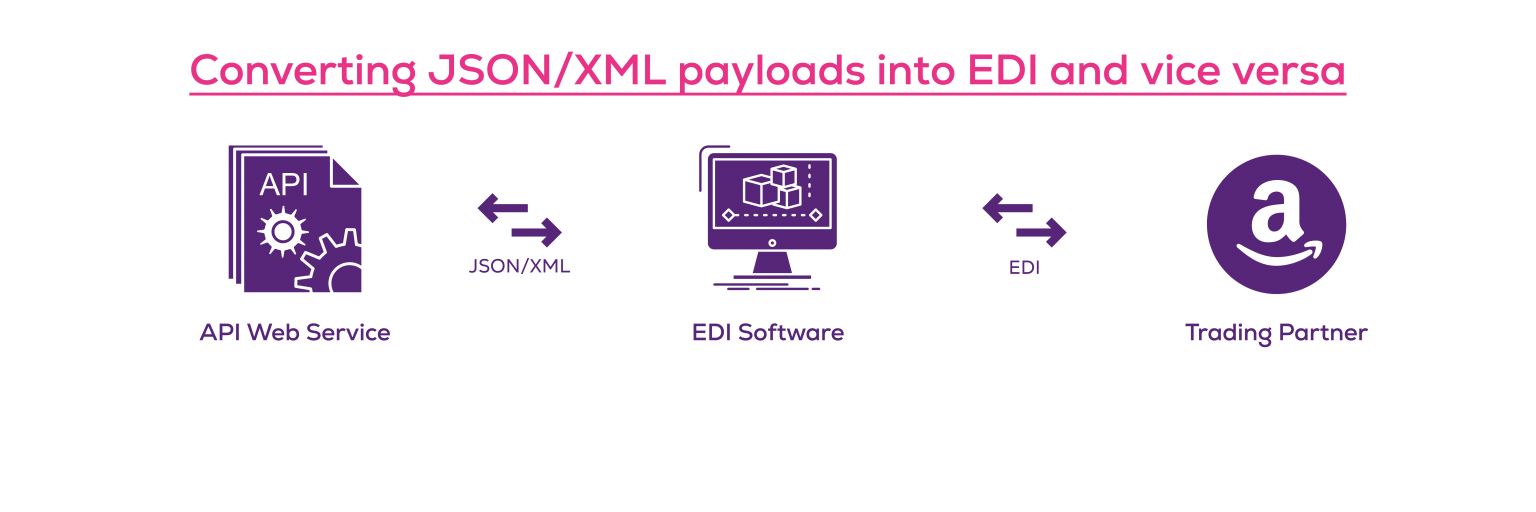 API Web Service for EDI Makes EDI Integrations Easier