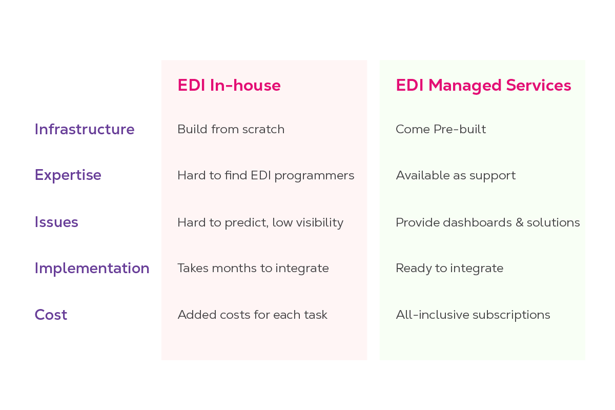 EDI Managed Services Roles & Responsibilities - Insights from Zenbridge EDI Managed Services Roles & Responsibilities - Insights from Zenbridge