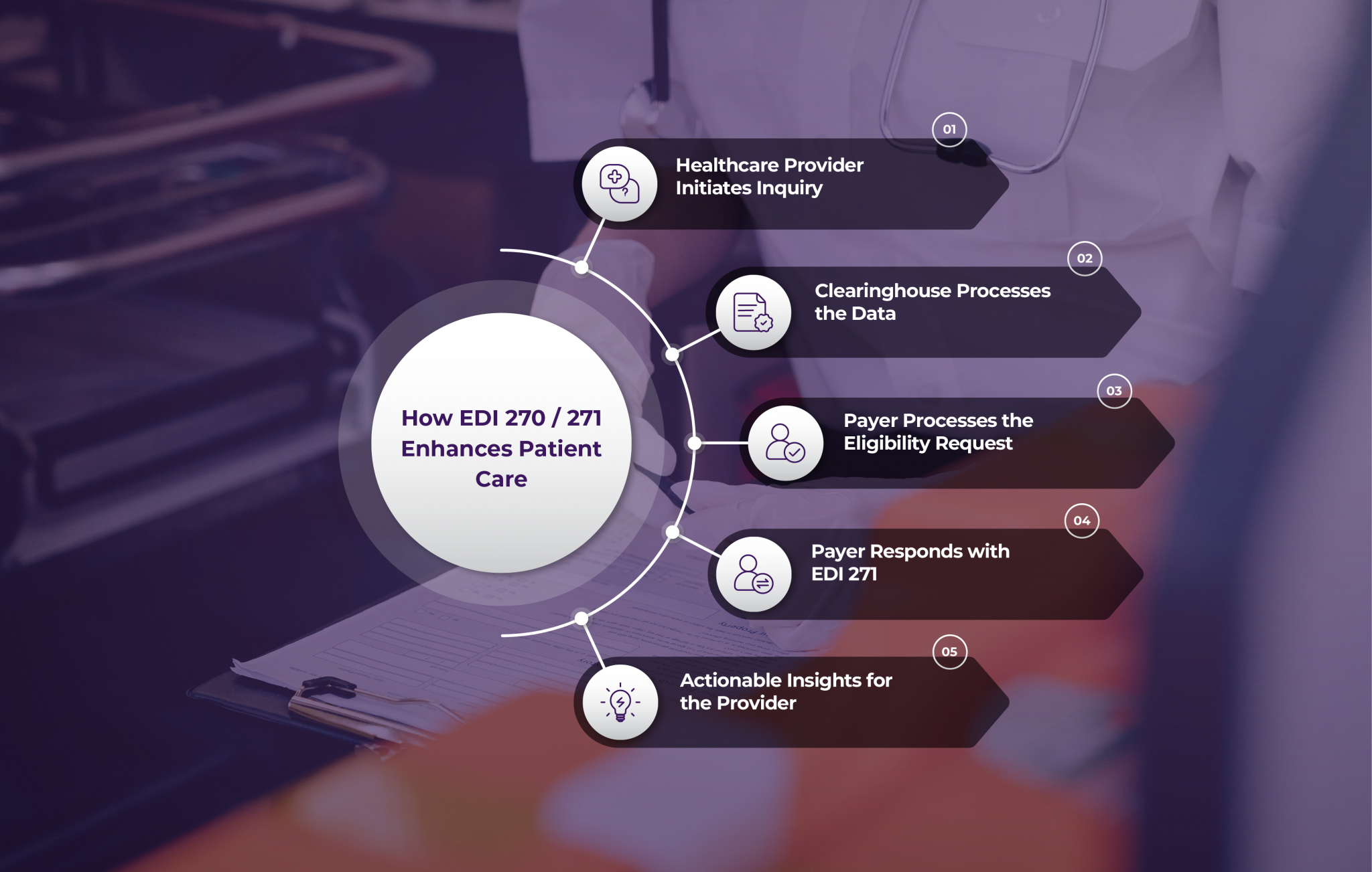What is EDI 270 and EDI 271 Transaction Sets in Healthcare? - Insights from Zenbridge